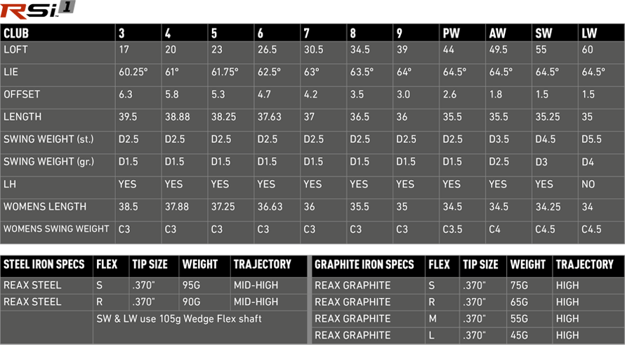 RSi 1 Irons | TaylorMade Golf